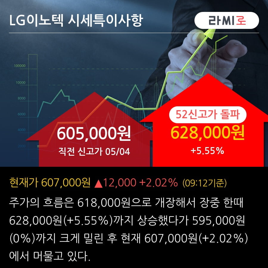 'LG이노텍' 52주 신고가 경신, 패키지솔루션 기대감 상승 - 상상인증권, BUY