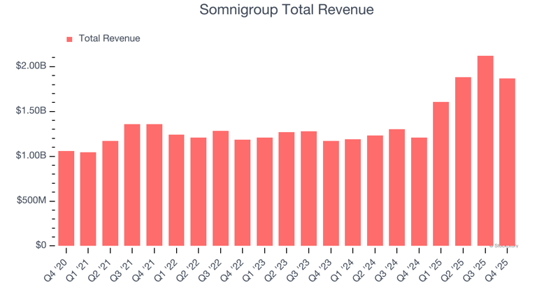 Earnings to watch: Somnigroup (SGI) reports Q1 results tomorrow