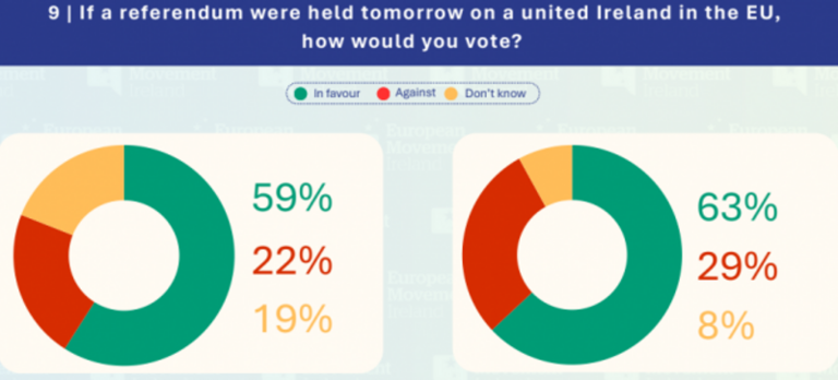 All Ireland poll shows cross-border support for Irish unity and EU ...