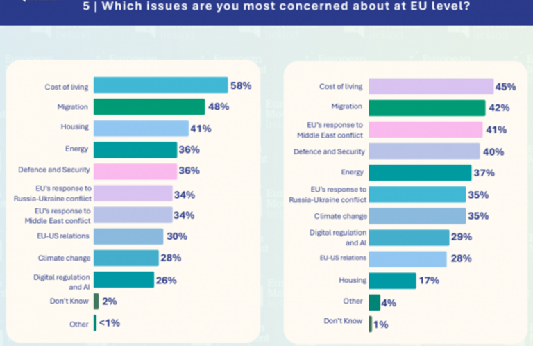 All Ireland poll shows cross-border support for Irish unity and EU ...