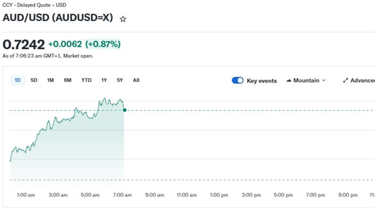 ‘Outlier’ behind Aussie dollar’s 4-year high