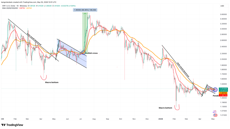 XRP price copies 2025 chart fractal that last time sparked 66% gains