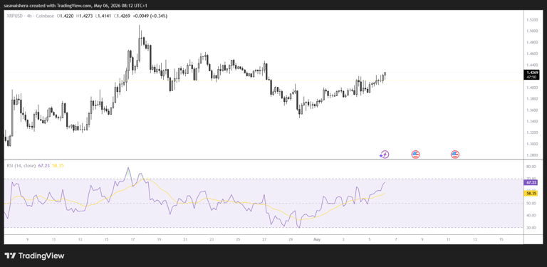 XRP extends rebound as ETF inflows and sentiment improve