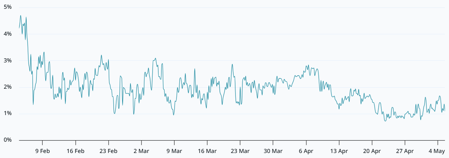 Bitcoin holds $81K amid flat derivatives markets: Is rally sustainable?