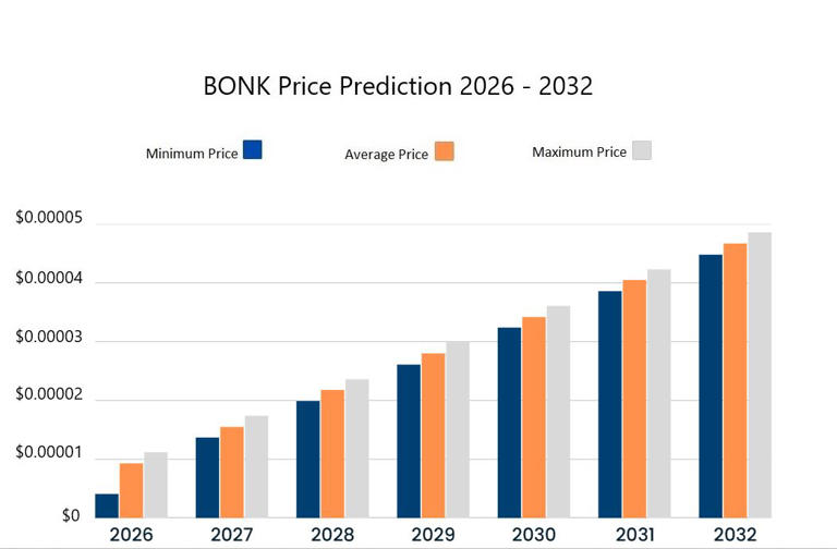 Bonk price prediction 2026-2032: How high will Bonk go?