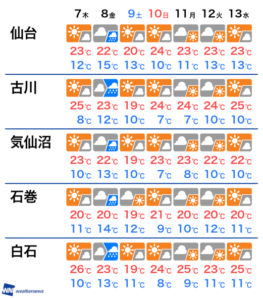 5月7日(木) 宮城県の明日の天気