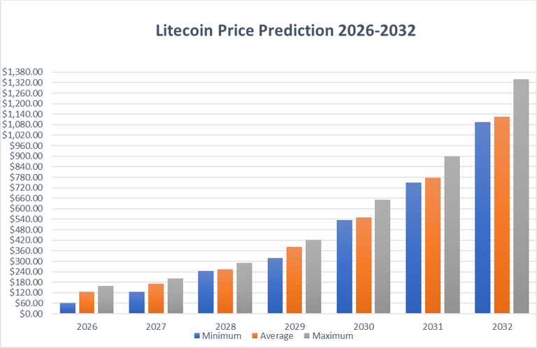 Litecoin price prediction 2026-2032: Will LTC recover to $200 soon?