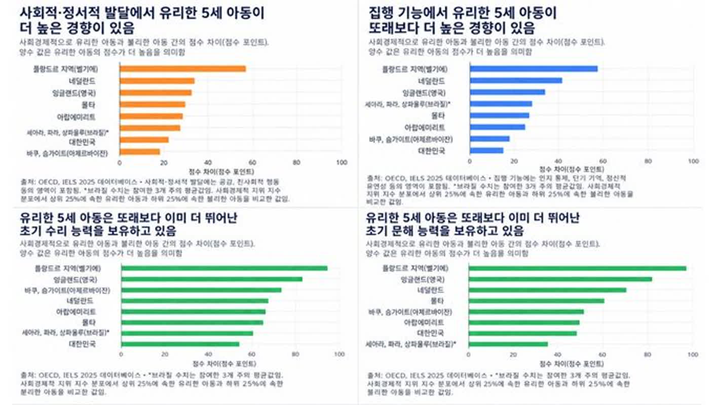 OECD 첫 유아 국제비교…한국 5세 문해·수리 '세계 최상위', 사회성은 '숙제'