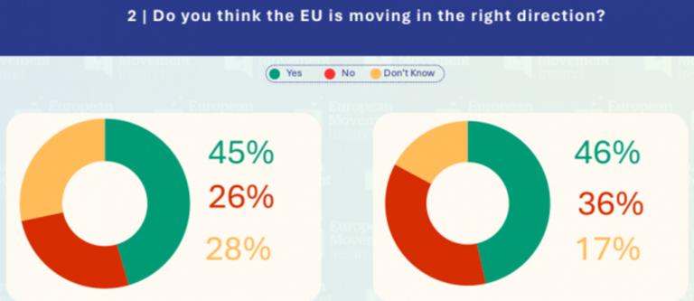 All Ireland poll shows cross-border support for Irish unity and EU ...