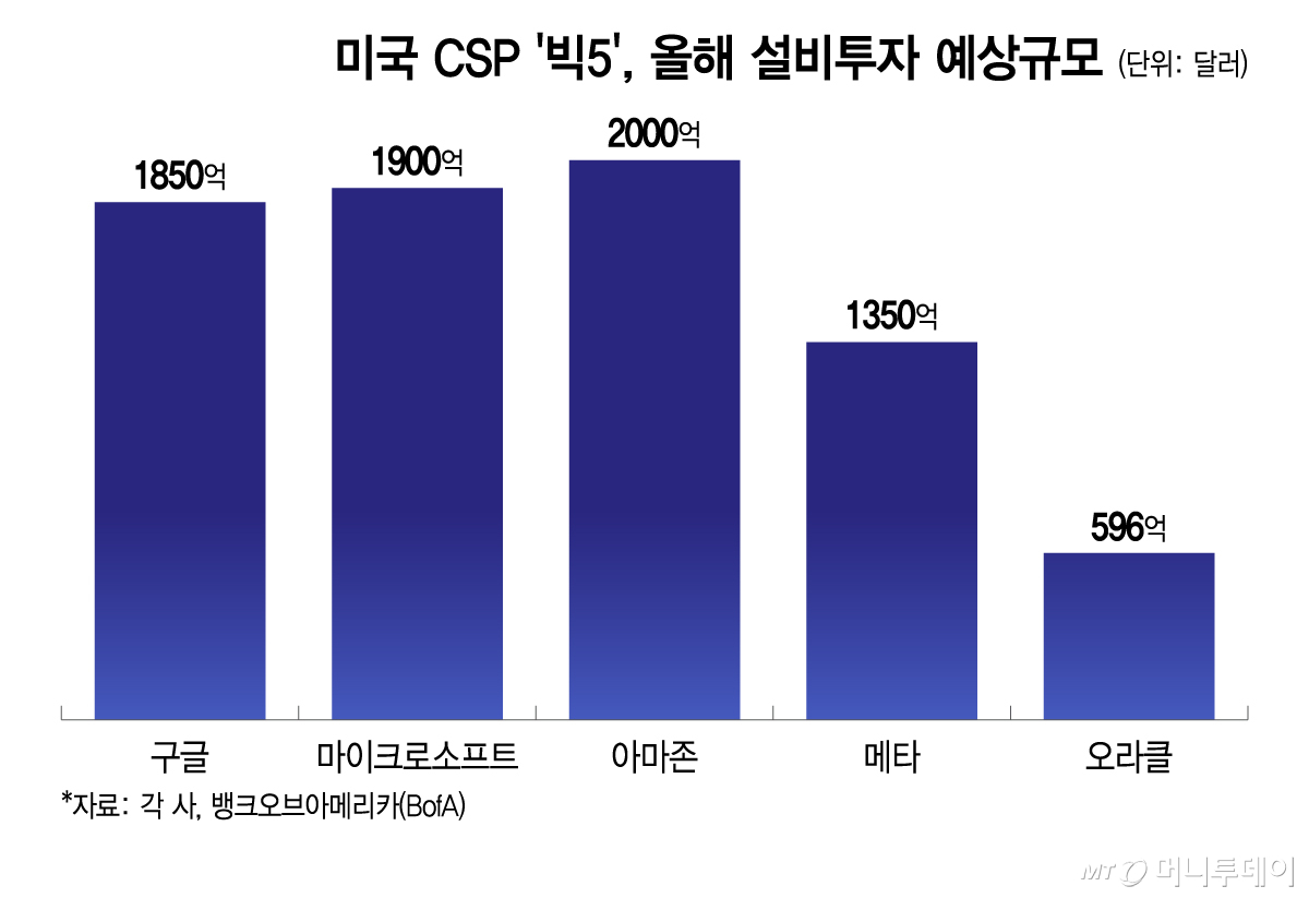 1456조 향하는 AI 인프라 투자 경쟁.. 삼성 메모리·파운드리 몸값 뛴다