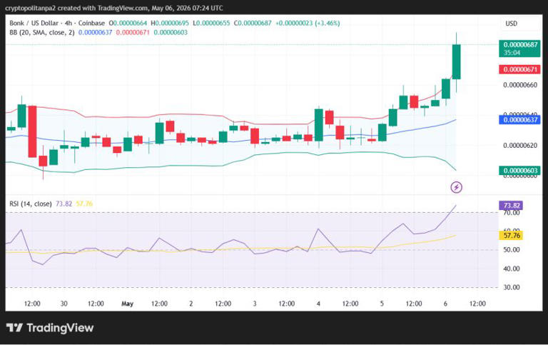 Bonk price prediction 2026-2032: How high will Bonk go?