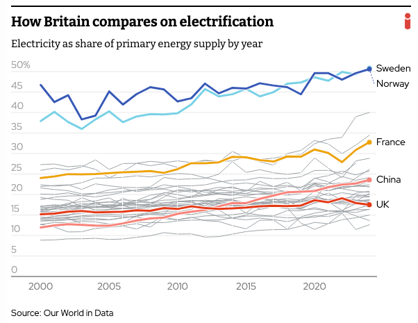 Plan to ramp up heat pump and EV use under threat as UK electricity ...