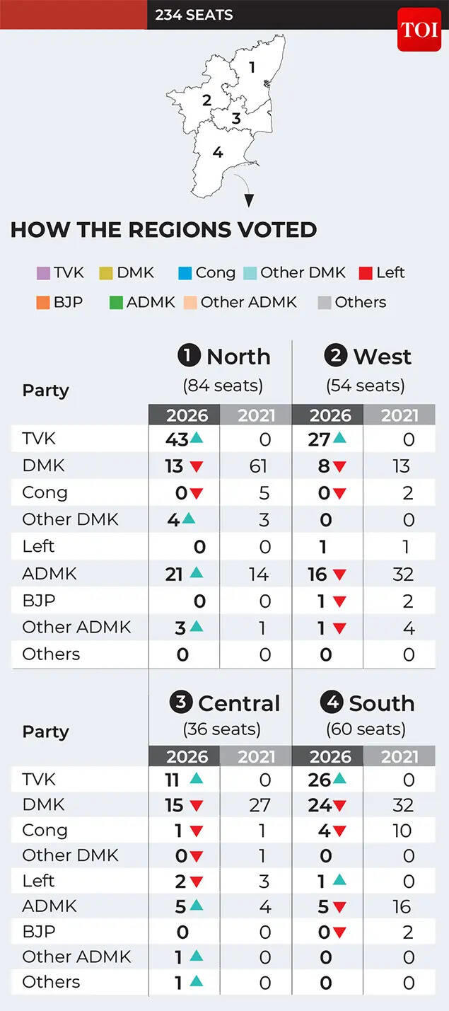 Vijay's TVK holds key to form govt, AIADMK divided, Congress ditches ...