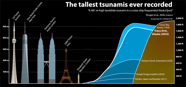 Alaska’s near-record landslide tsunami sent a wave 1,580 feet up the ...