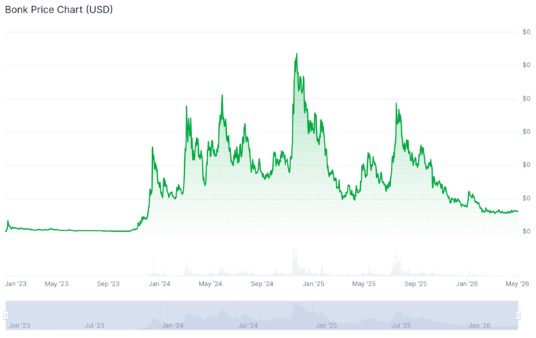 Bonk price prediction 2026-2032: How high will Bonk go?