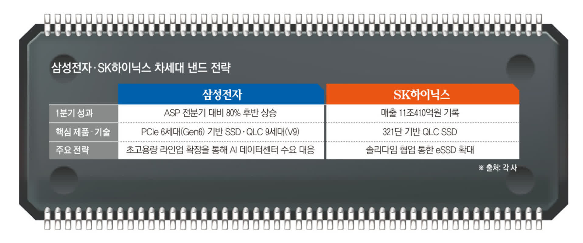 '귀하신 몸' 낸드…삼성·SK, 고성능 SSD 경쟁 확대
