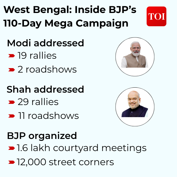 Election results 2026: How BJP beat anti-incumbency, one state at a ...