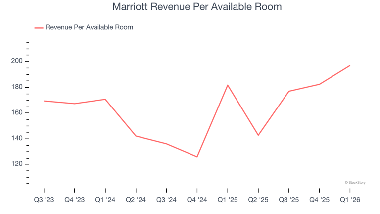 Marriott’s (NASDAQ:MAR) Q1 CY2026 earnings results: Revenue in line ...