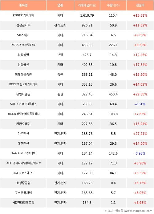 06일, 거래소 기관 순매수상위에 전기, 전자 업종 6종목