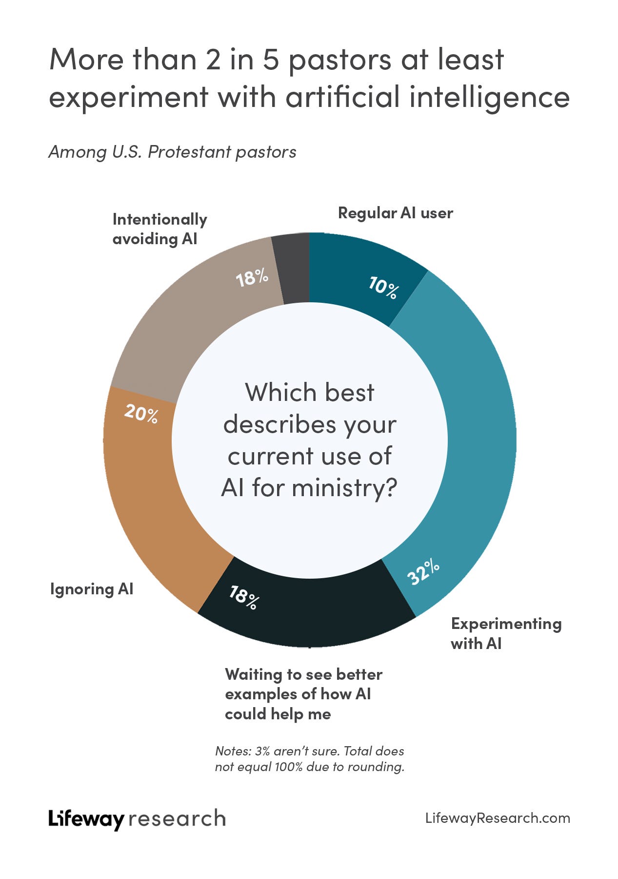 Pastors are actively using or experimenting with AI. How members feel