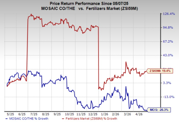 MOS to report Q1 earnings: What's in the cards for the stock?