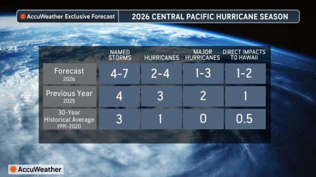 Eastern Pacific poised for first storms of 2026 hurricane season in days