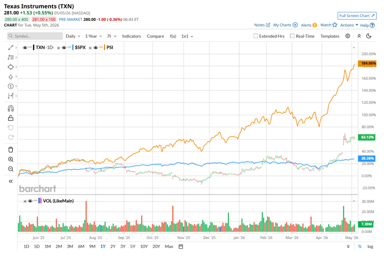 What are Wall Street analysts' target price for Texas Instruments stock?