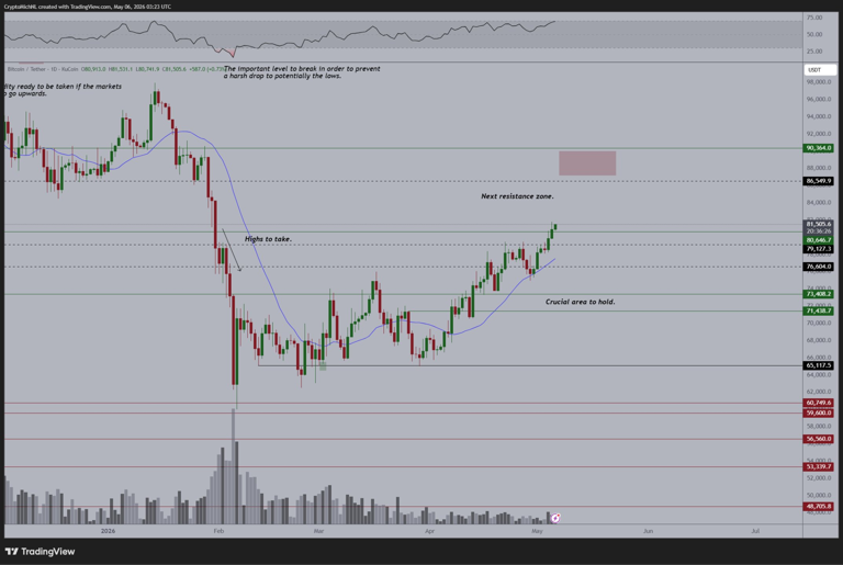 Can bitcoin hold above $82K and trigger a move toward $90K?