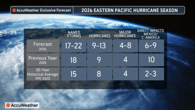 El Nino to fuel Pacific hurricane season, increase risks for California ...