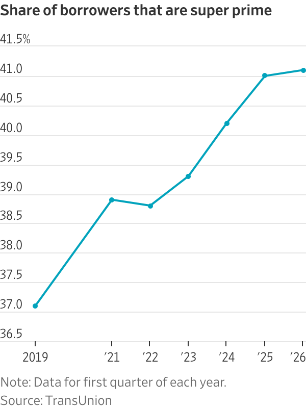 The super prime credit score club is growing rapidly