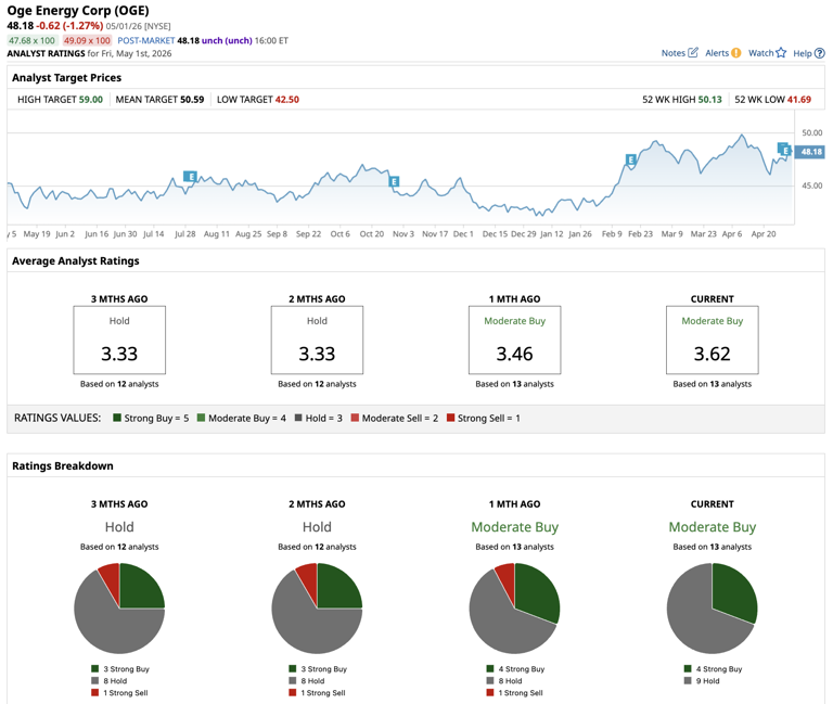 OG&E just landed a Google data center deal. Buy OGE stock here.