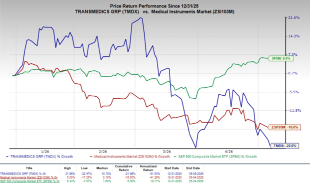 TMDX dips after posting Q1 earnings & revenue miss, margins fall