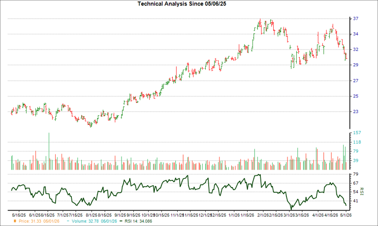 Down 8.3% in 4 Weeks, Here's Why You Should You Buy the Dip in Banco ...
