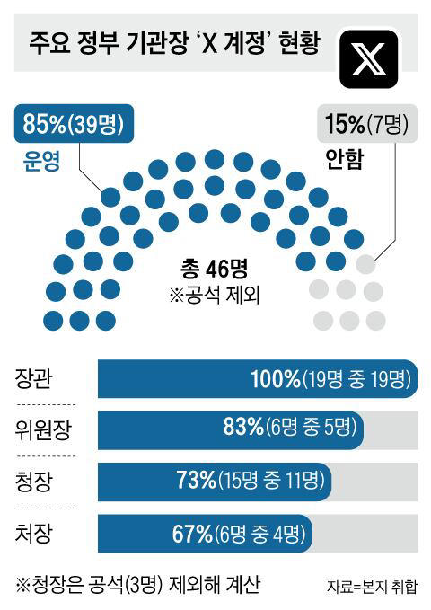 South Korean officials flock to X amid government rankings