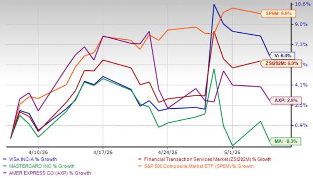 Visa's Q2 beat sparks estimate upgrades: Should investors jump in now?