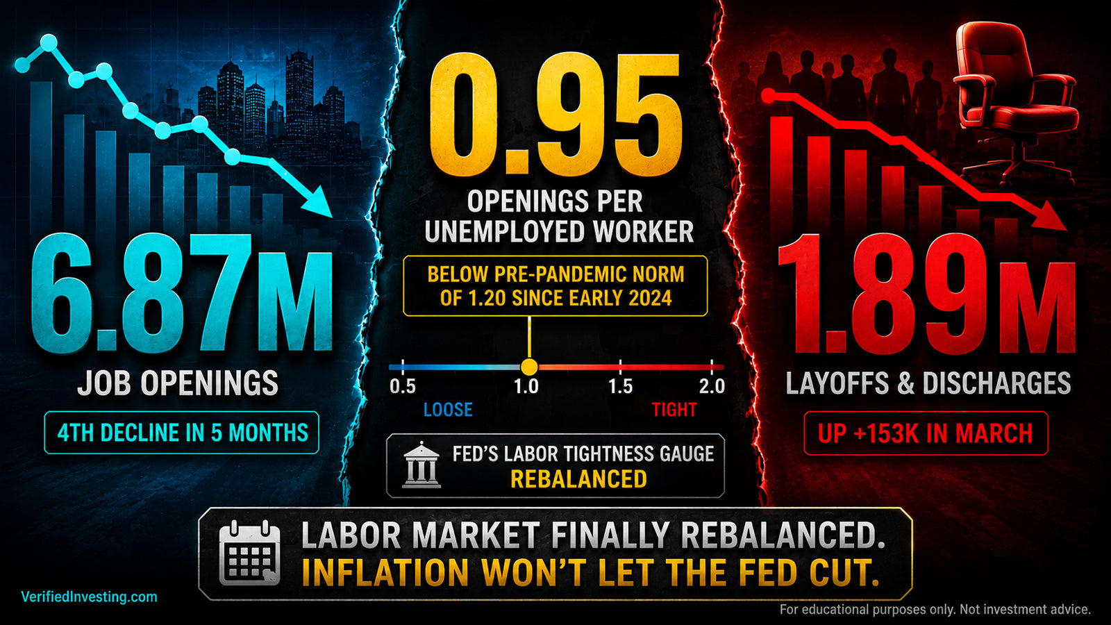 JOLTS March 2026: 0.95 jobs per worker. The Fed has no room to use it.