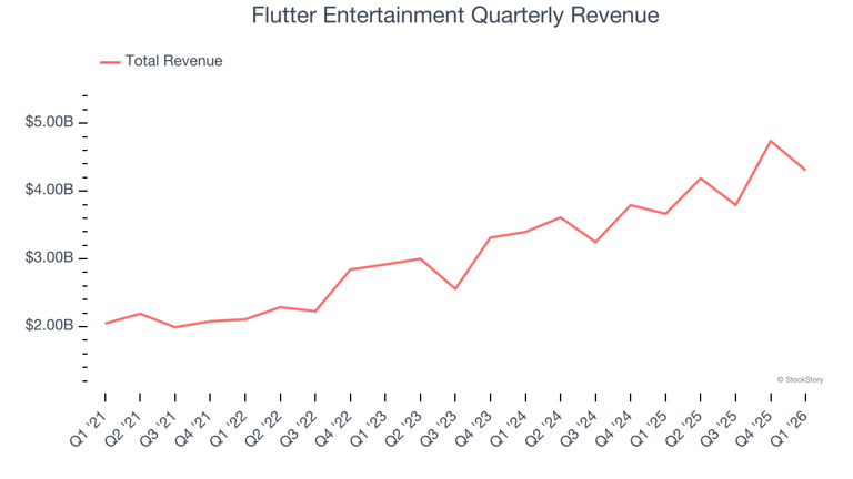 Flutter Entertainment’s (NYSE:FLUT) Q1 CY2026 sales beat estimates