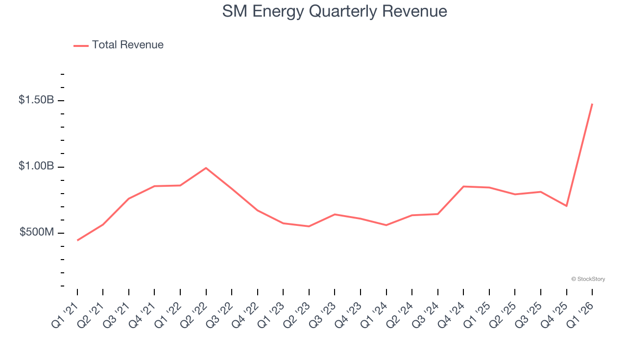 SM Energy (NYSE:SM) exceeds Q1 CY2026 expectations