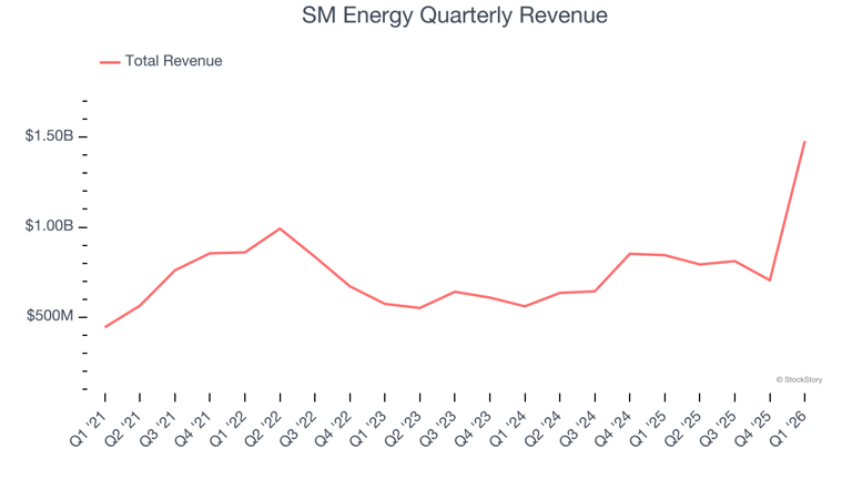 SM Energy (NYSE:SM) exceeds Q1 CY2026 expectations