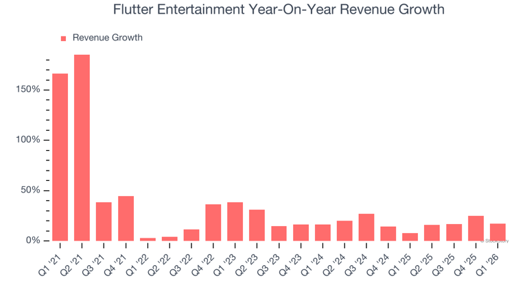 Flutter Entertainment’s (NYSE:FLUT) Q1 CY2026 sales beat estimates