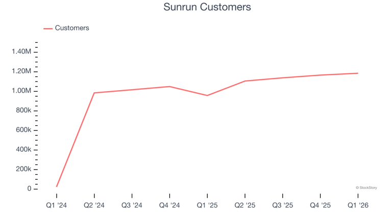 Sunrun’s (NASDAQ:RUN) Q1 CY2026: Strong sales