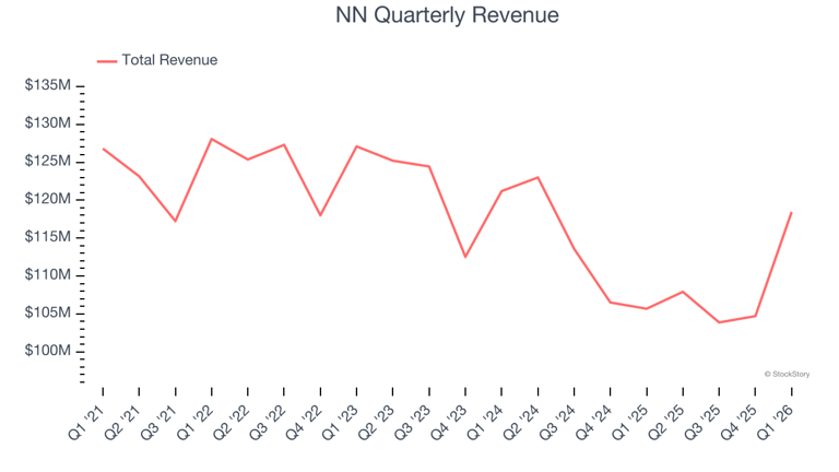 NN (NASDAQ:NNBR) reports strong Q1 CY2026, stock jumps 30.7%