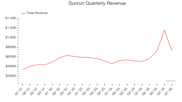 Sunrun’s (NASDAQ:RUN) Q1 CY2026: Strong sales