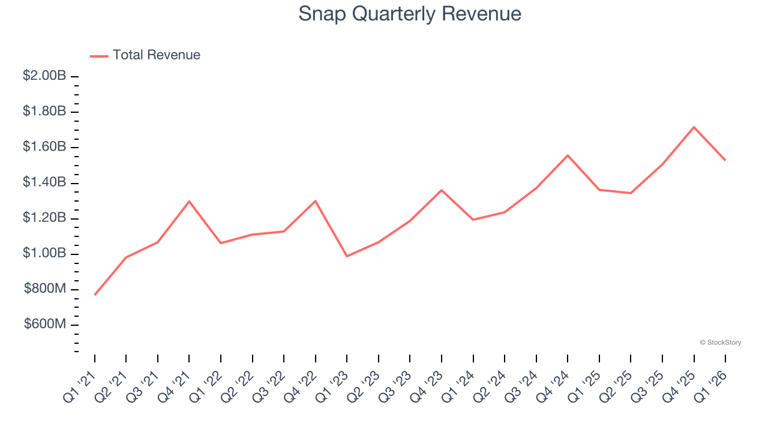 Snap (NYSE: SNAP) reports Q1 CY2026 in line with expectations but stock ...
