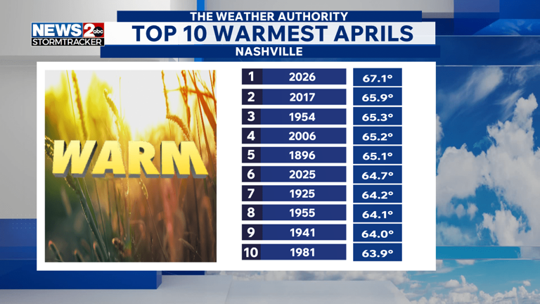 April was the warmest ever: What does that mean for the rest of the spring?