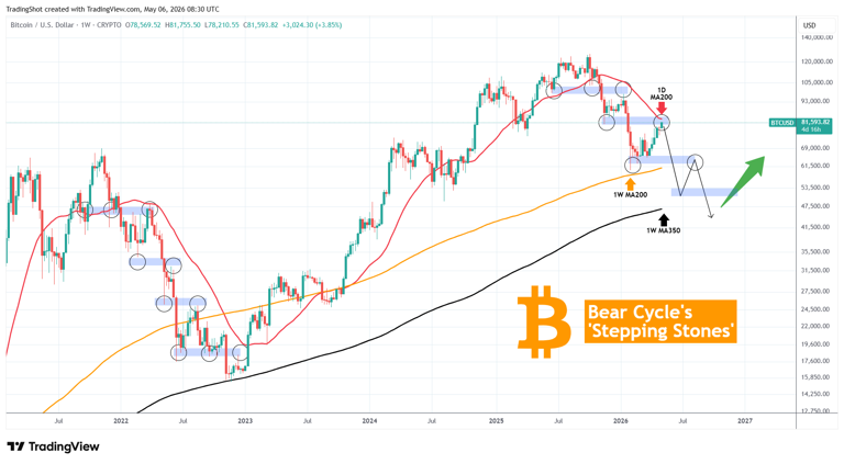 Can bitcoin hold above $82K and trigger a move toward $90K?