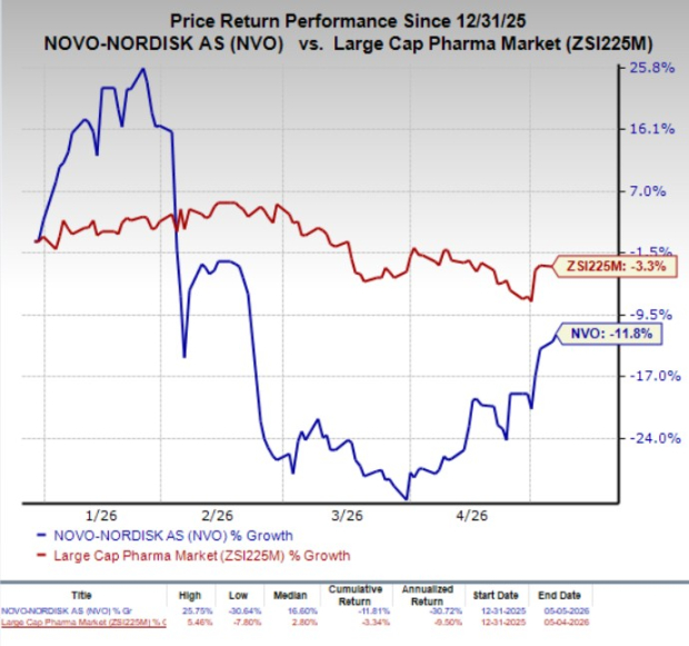 NVO Q1 earnings & sales top estimates, 2026 outlook raised, stock up