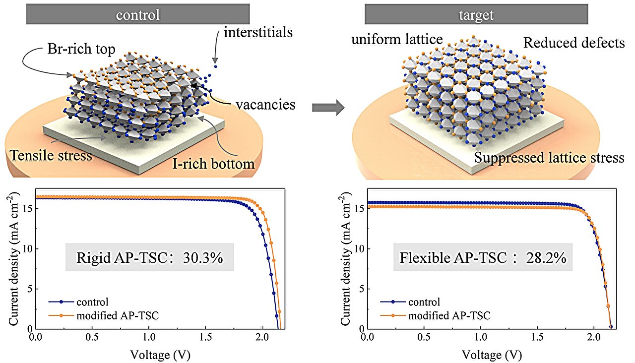 Chemical hardness engineering boosts perovskite tandem efficiency to 30.3%