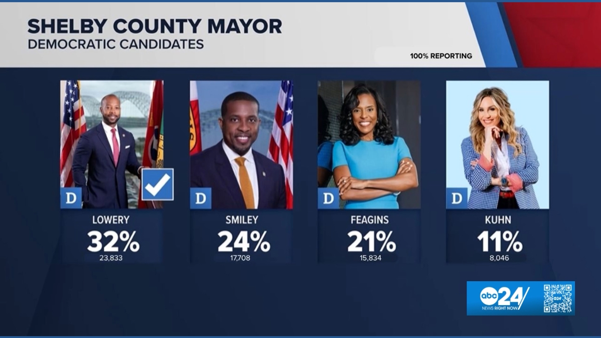 24+ News Update | Lowery, DeBerry to faceoff in August general election ...
