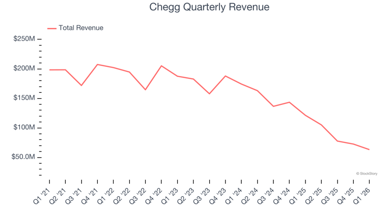 Chegg (NYSE:CHGG) posts better-than-expected sales in Q1 CY2026 but ...